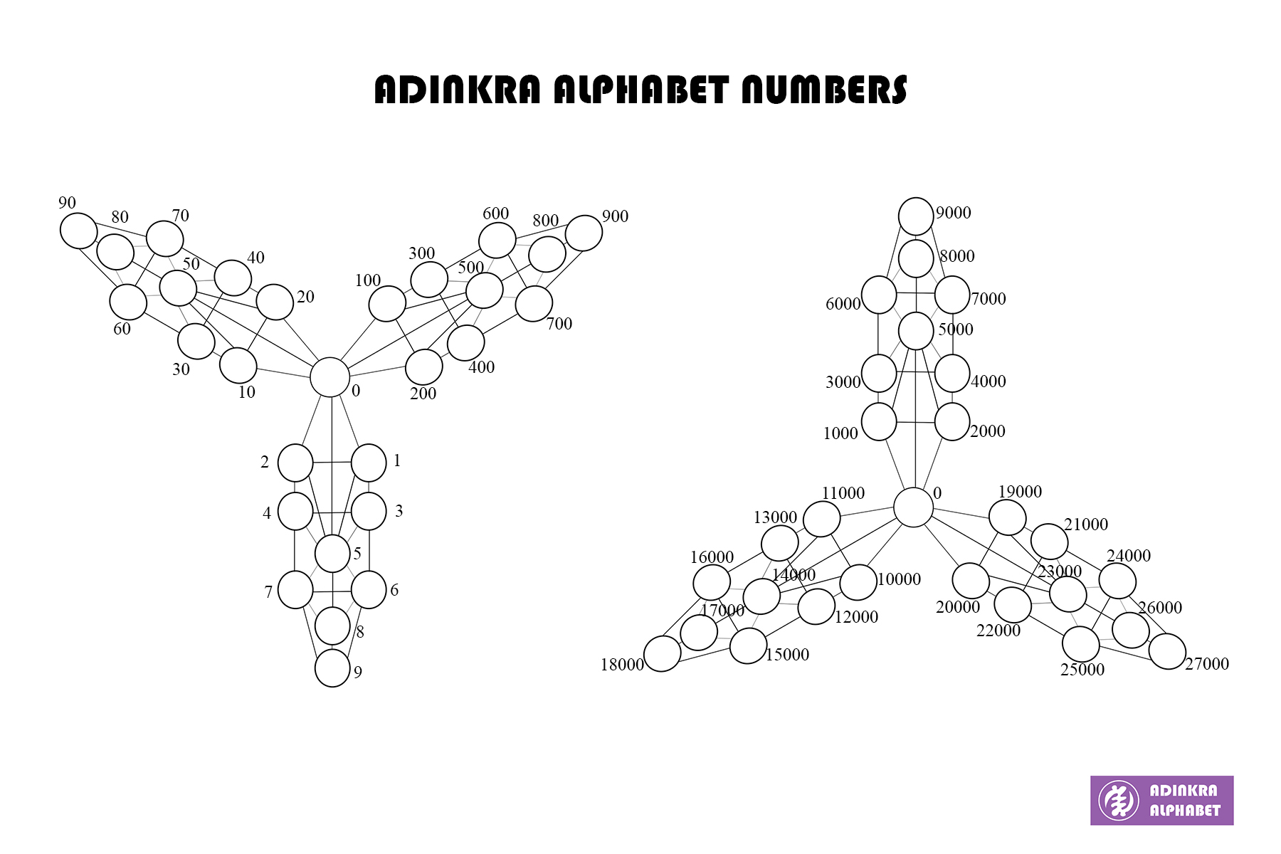 Adinkra Numerical value – Adinkra Alphabet