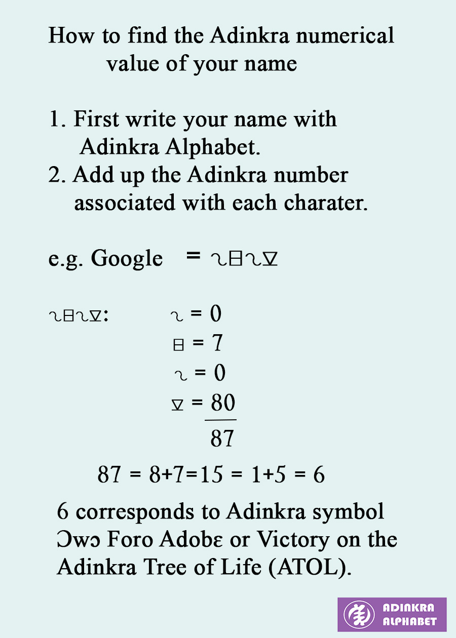 Calculate Adinkra Numerical Value – Adinkra Alphabet