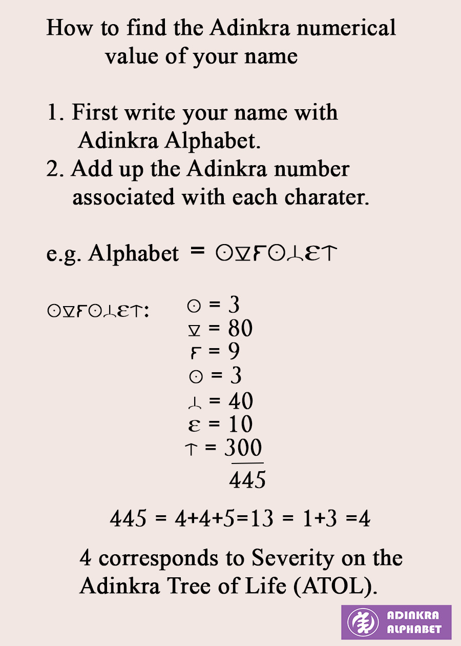 NumericalValueAlphabet – Adinkra Alphabet