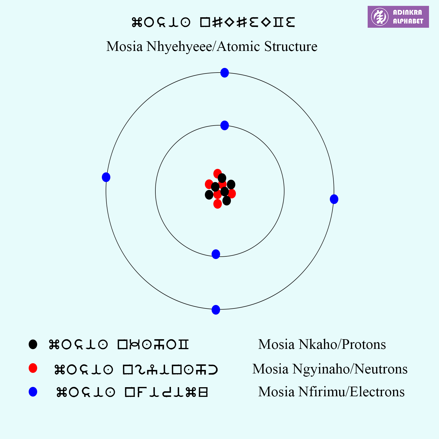 Basic Atomic Structure – Adinkra Alphabet